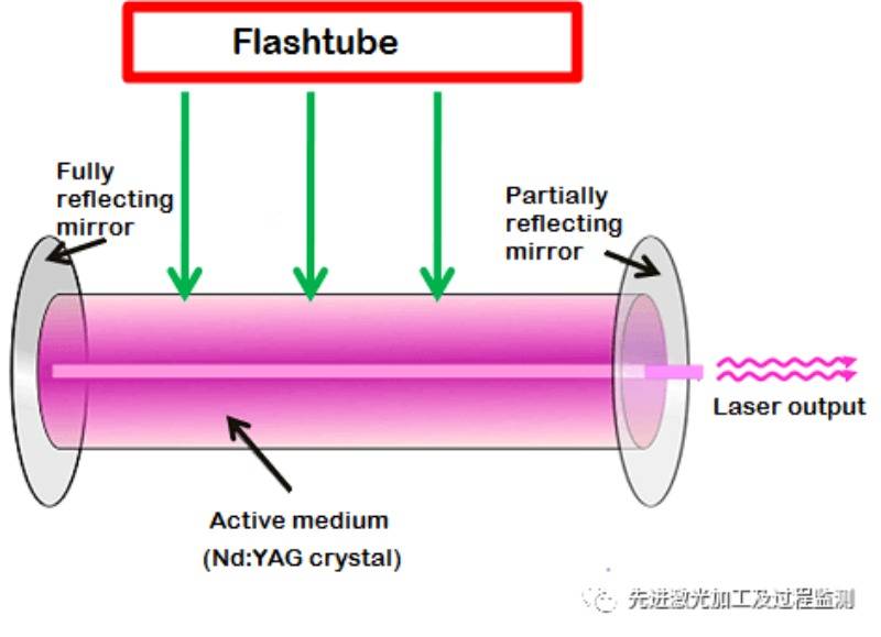 The Principles of Laser Generation Algolaser